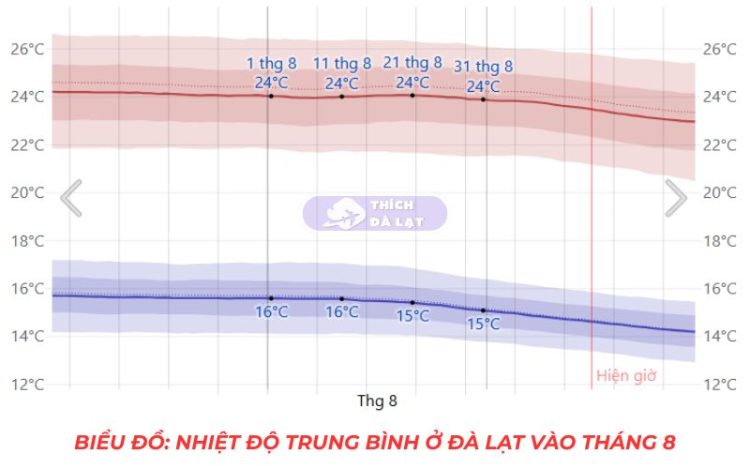 Thời Tiết Đà Lạt Hôm Nay & 7 Ngày Tới | Dự Báo Mới Nhất 2026